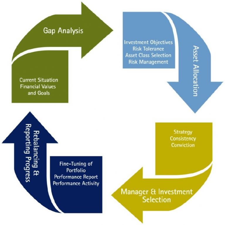 6 Step Investment Process with A&I Wealth Management - A&I Wealth ...